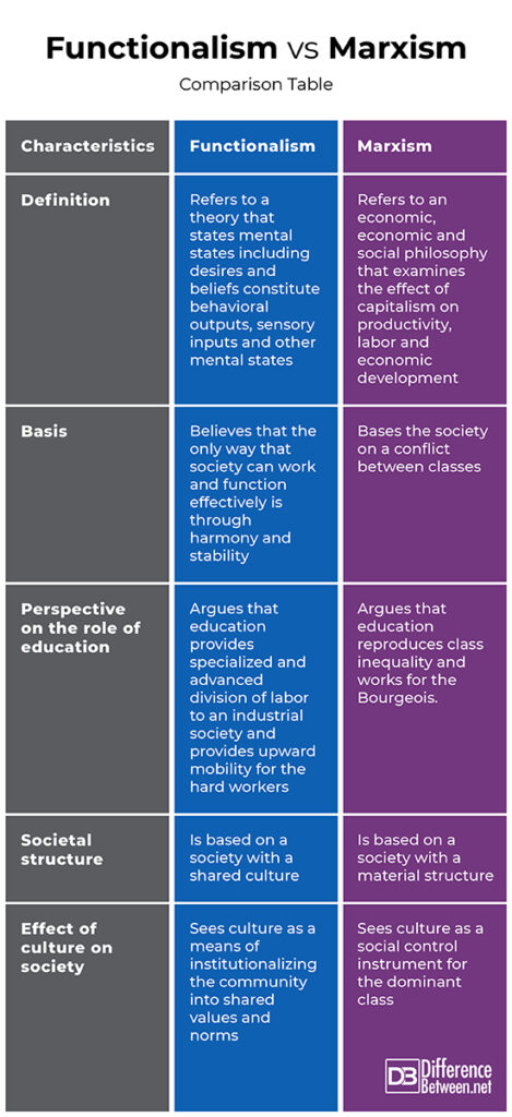 Difference Between Functionalism and Marxism | Difference Between | Functionalism vs Marxism