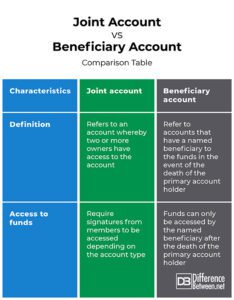 Difference Between Joint Account and Beneficiary Account | Difference ...