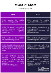 Difference Between MDM and MAM | Difference Between | MDM vs MAM