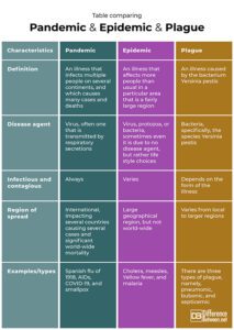 Difference Between Pandemic and Epidemic and Plague | Difference ...