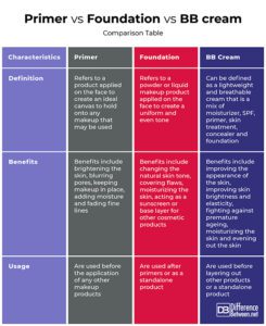 Difference Between Primer vs Foundation vs BB Cream | Difference Between