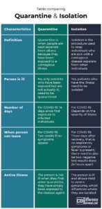 Difference Between Quarantine and Isolation | Difference Between ...