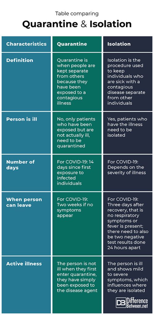 Difference Between Quarantine and Isolation | Difference Between ...