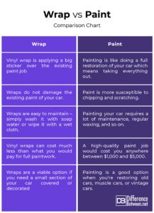 Difference Between Wrap and Paint | Difference Between