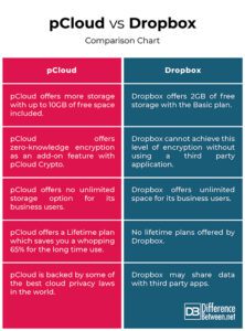 Difference Between pCloud and Dropbox | Difference Between | pCloud vs Dropbox