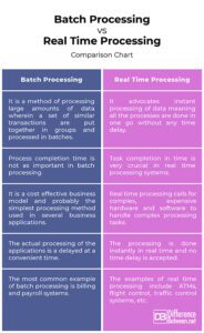 Difference Between Batch Processing and Real Time Processing ...