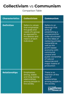 Difference Between Collectivism and Communism | Difference Between ...