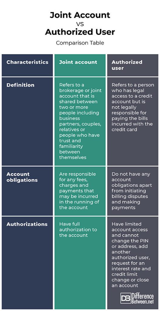 Difference Between Joint Account and Authorized User | Difference ...