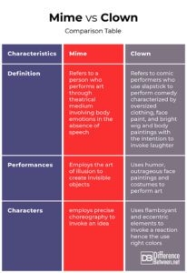 Difference Between Mime and Clown | Difference Between | Mime vs Clown