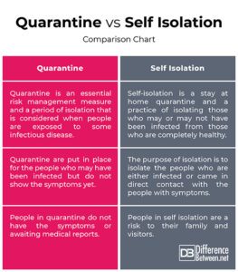 Difference Between Quarantine and Social Distancing | Difference Between
