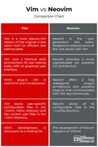 Difference Between Vim and Neovim | Difference Between | Vim vs Neovim
