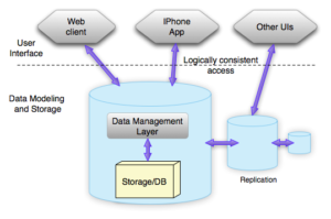 Difference Between NoSQL and RDBMS | Difference Between
