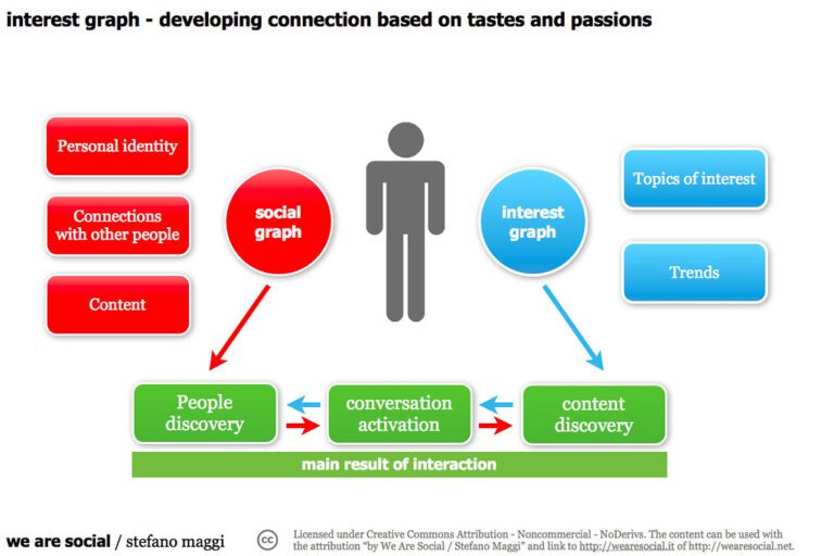 Difference Between Social Graph and Interest Graph | Difference Between ...