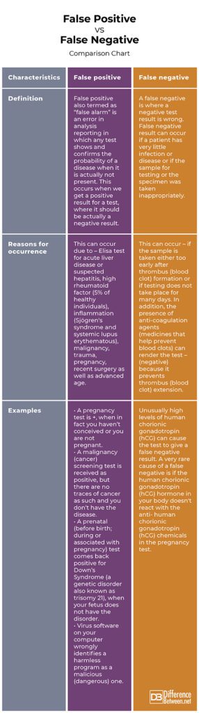 Difference Between False Positive and False Negative | Difference Between