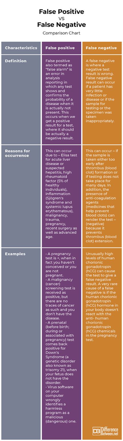 Difference Between False Positive and False Negative | Difference ...