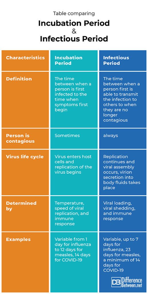 Difference Between Incubation Period and Infectious Period | Difference ...