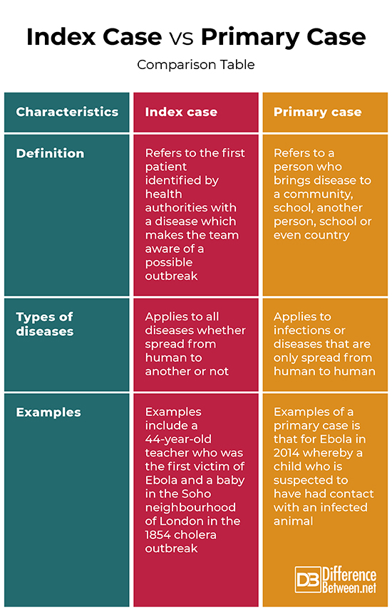 Difference Between Index Case And Primary Case Difference Between Difference Between Index Case And Primary Case Difference Between