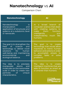 Difference Between Nanotechnology and AI | Difference Between