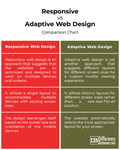 Difference Between Responsive and Adaptive Web Design | Difference ...