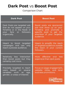 Difference Between Dark Post and Boost Post | Difference Between