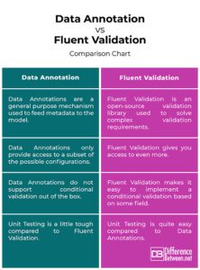 Difference Between Data Annotation and Fluent Validation | Difference ...