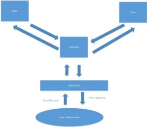 Difference Between Data Annotation and Fluent Validation | Difference ...