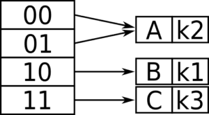 Difference Between Dynamic and Static Hashing | Difference Between ...