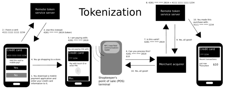 Difference Between Tokenization and Masking | Difference Between ...