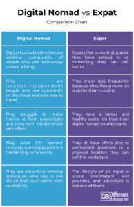 Difference Between Digital Nomad And Expat Difference Between