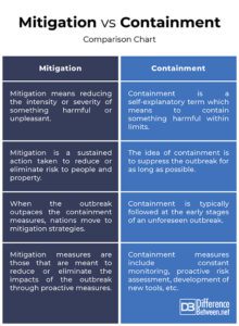 Difference Between Mitigation and Containment | Difference Between ...