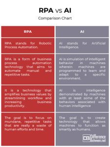 Difference Between RPA and AI | Difference Between | RPA vs AI