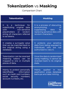 Difference Between Tokenization and Masking | Difference Between | Tokenization vs Masking