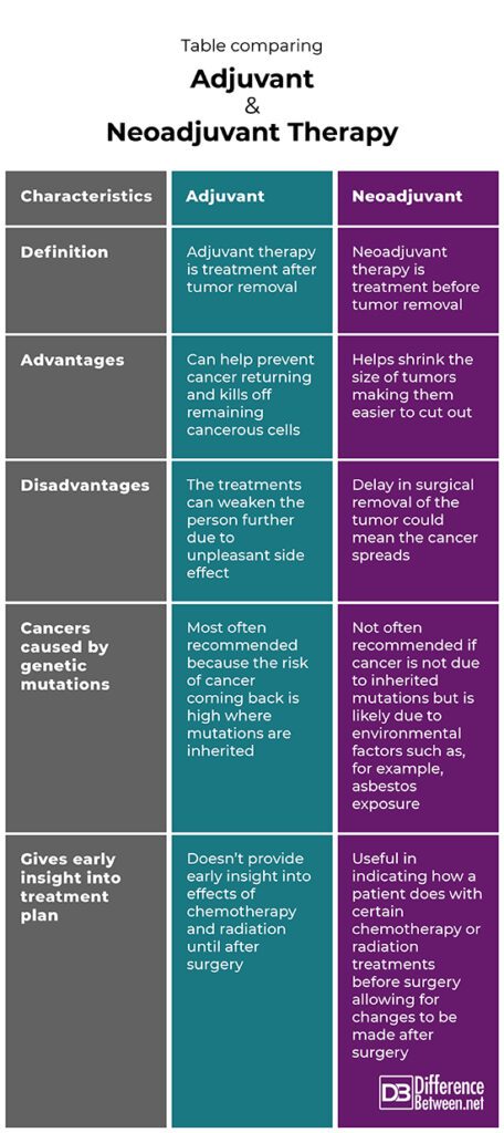 Difference Between Adjuvant and Neoadjuvant Therapy | Difference ...