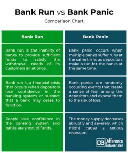 Difference Between Bank Run and Bank Panic | Difference Between | Bank ...
