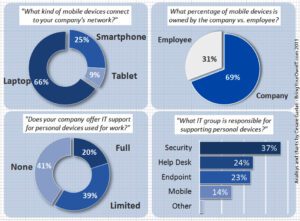 Difference Between MDM and EMM | Difference Between | MDM vs EMM