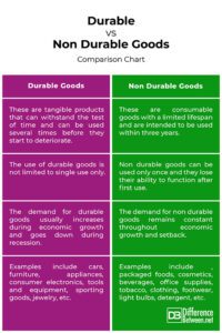 Difference Between Durable and Non Durable Goods | Difference Between