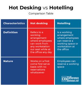 Difference Between Hot Desking and Hotelling | Difference Between