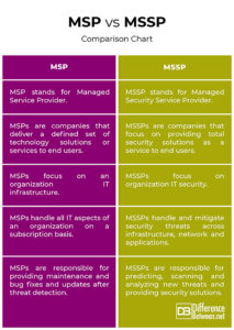 Difference Between MSP and MSSP | Difference Between | MSP vs MSSP