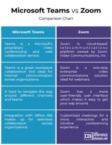 Difference Between Microsoft Teams and Zoom | Difference Between