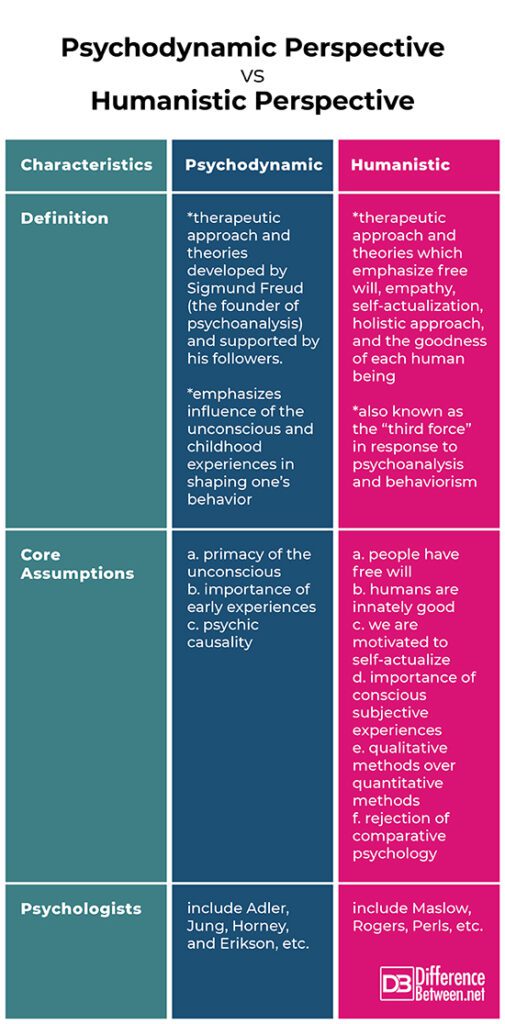 Difference Between Psychodynamic Perspective and Humanistic Perspective ...