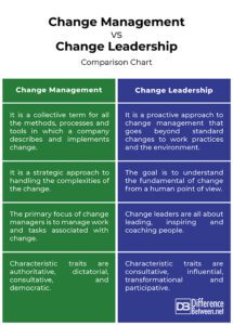 Difference Between Change Management and Change Leadership | Difference ...