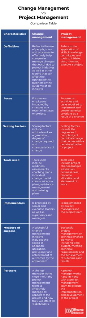 Difference Between Change Management and Project Management ...