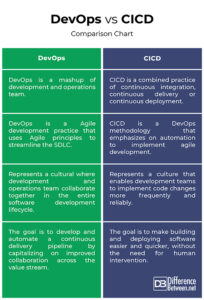 Difference Between DevOps and CICD | Difference Between | DevOps vs CICD