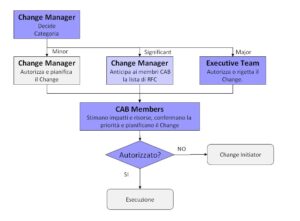 Difference Between Change Management and Project Management ...