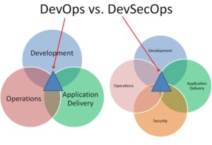 Difference Between DevOps and DevSecOps | Difference Between | DevOps ...