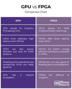 Difference Between GPU and FPGA | Difference Between | GPU vs FPGA