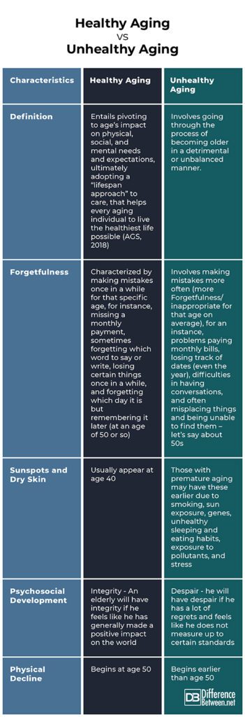 Difference Between Healthy Aging and Unhealthy Aging | Difference ...