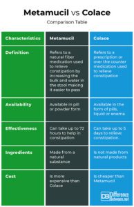Difference Between Metamucil and Colace | Difference Between ...