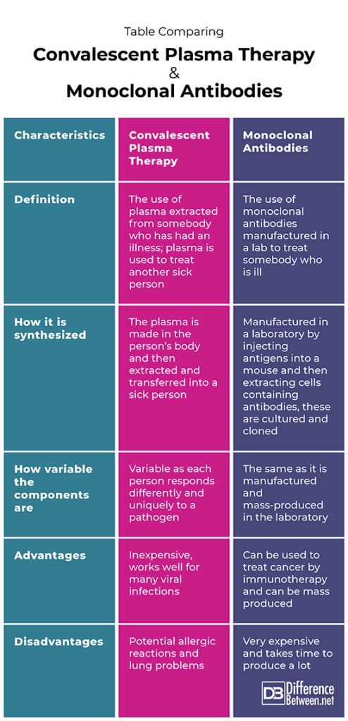 Difference Between Convalescent Plasma Therapy and Monoclonal ...