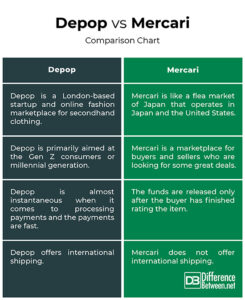Difference Between Depop and Mercari | Difference Between | Depop vs Mercari